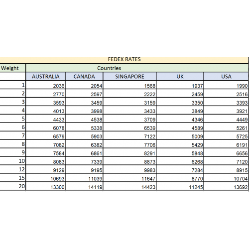Fedex International Rates